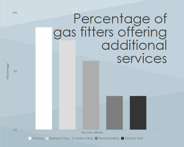 How to find a good gas fitter? - KM Maintenance